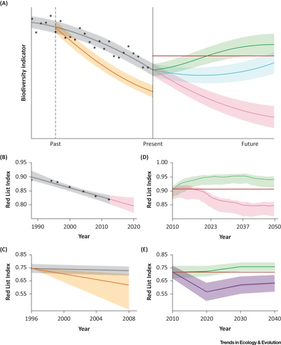 New paper: Scenarios and models to support global conservation targets ...